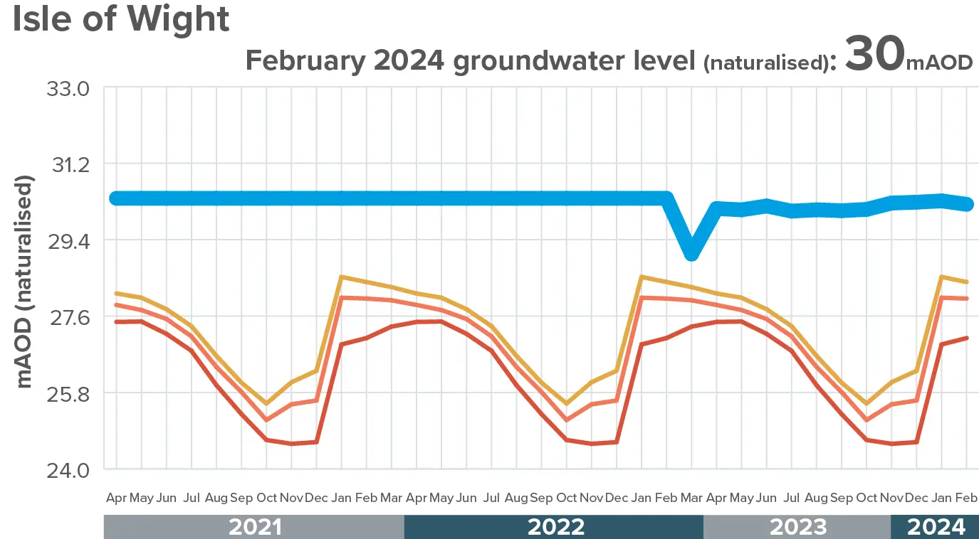 Groundwater Levels - Southern Water