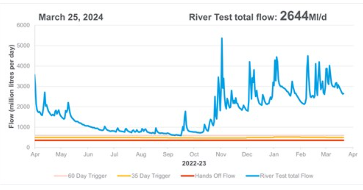 River Levels - Southern Water