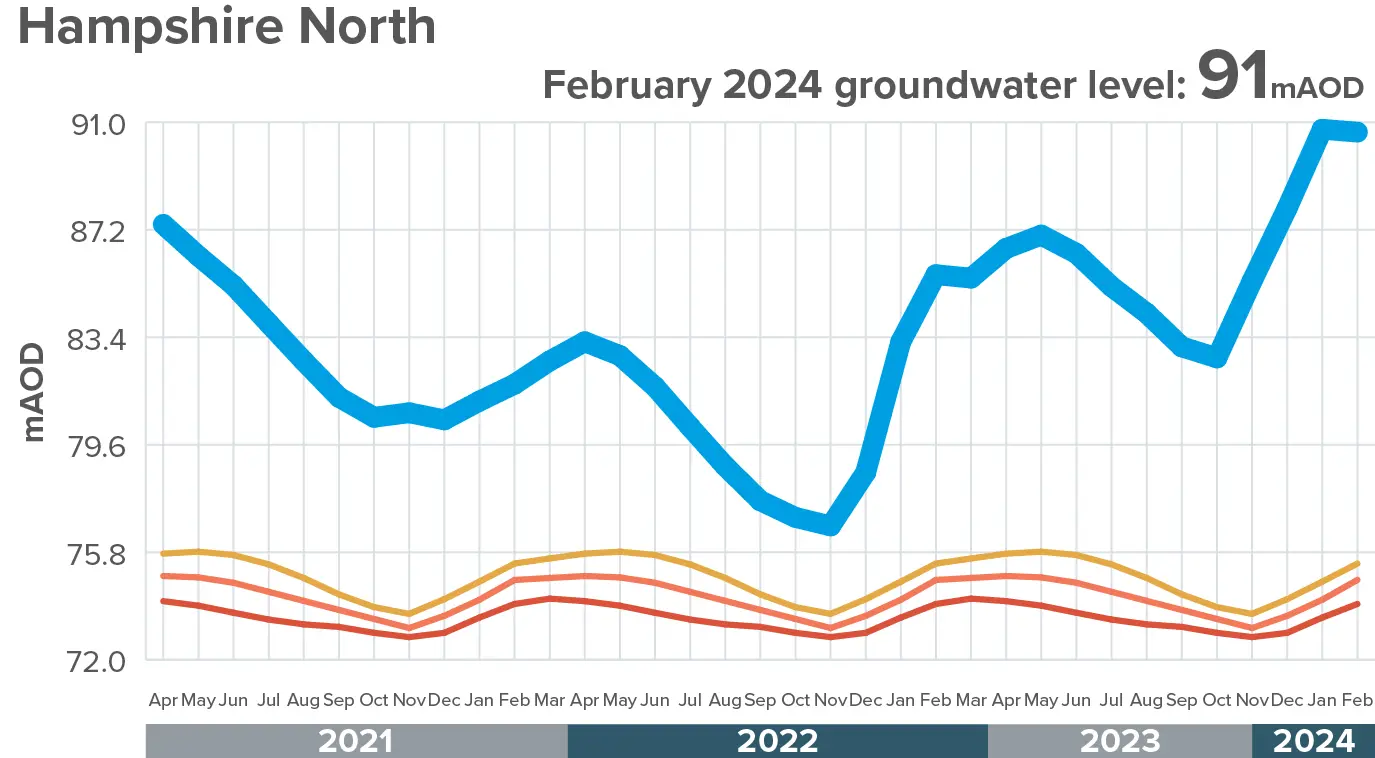 Groundwater Levels - Southern Water